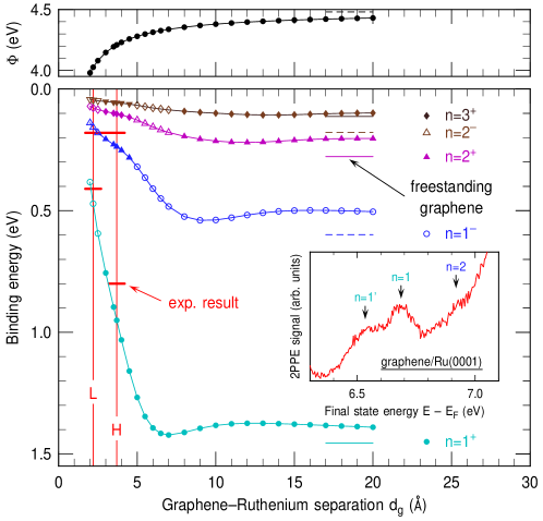 [1507.02882] Formation of Image-Potential States at the Graphene/Metal ...