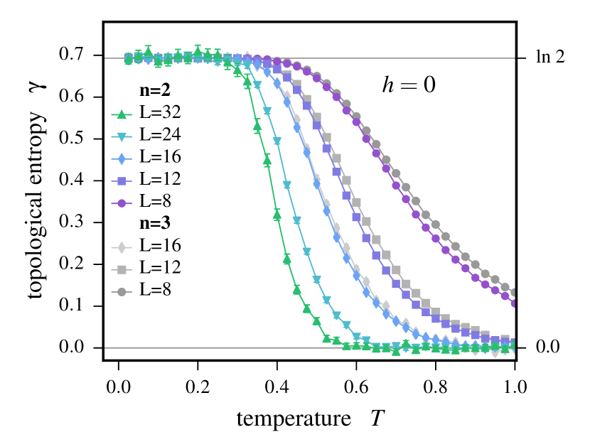 [1507.04682] A Rényi entropy perspective on topological order in classical toric code models