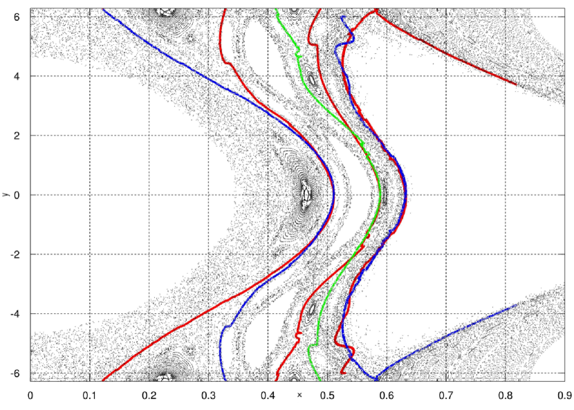 [1507.07464] Lagrangian coherent structures and plasma transport processes