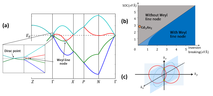 [1507.07504] Classification of stable Dirac and Weyl semimetals with reflection and rotational ...