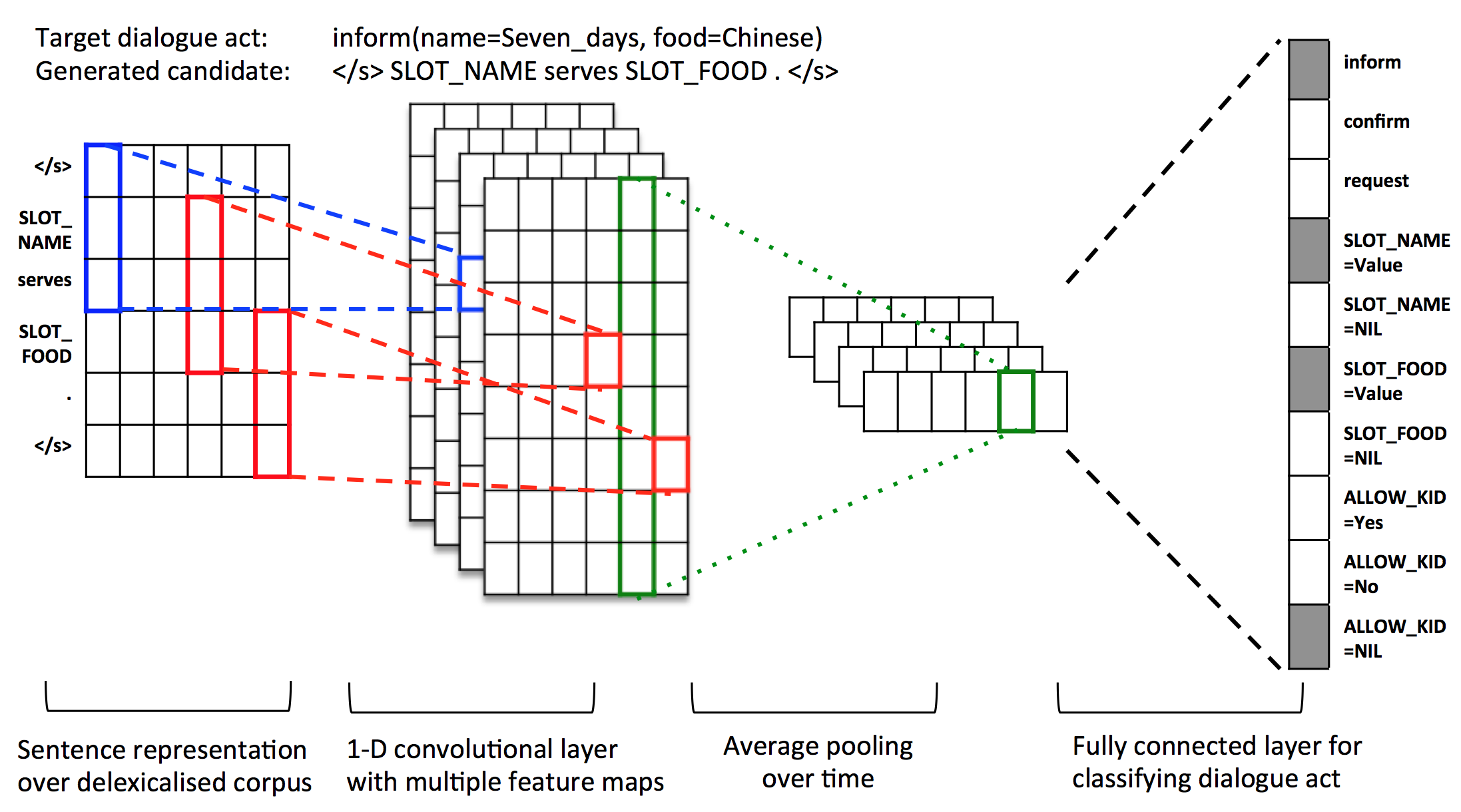 [1508.01755] Stochastic Language Generation in Dialogue using Recurrent Neural Networks with ...