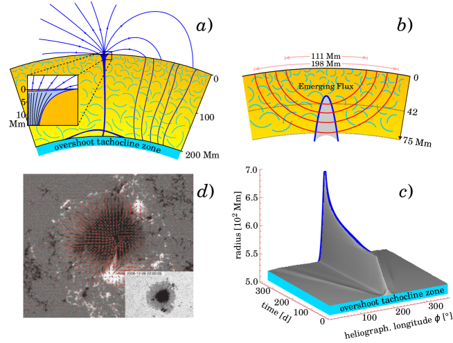 [1508.03836] Thermomagnetic Ettingshausen-Nernst effect in tachocline ...