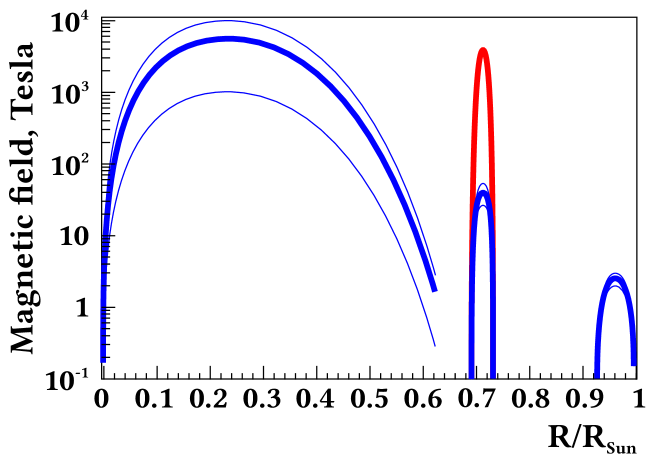 [1508.03836] Thermomagnetic Ettingshausen-Nernst effect in tachocline ...