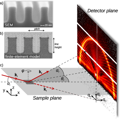 [1509.02003] Correlated Diffuse X-ray Scattering from Periodically Nano-Structured Surfaces