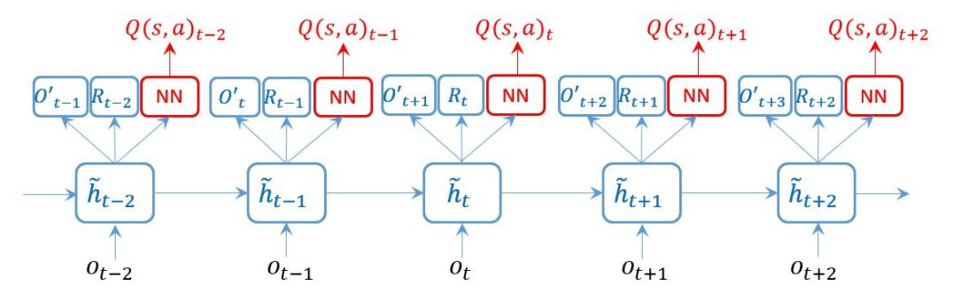 [1509.03044] Recurrent Reinforcement Learning: A Hybrid Approach