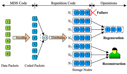 [1509.03800] HFR Code: A Flexible Replication Scheme for Cloud Storage ...