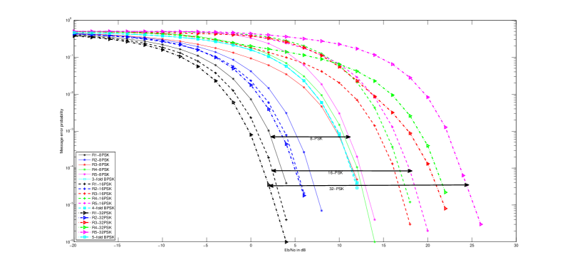 [1509.05874] Index Coded PSK Modulation