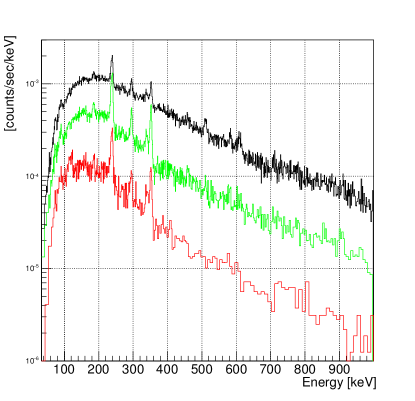 [1509.07668] The first demonstration of the concept of “narrow-FOV Si ...