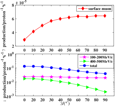 [1510.02891] A new muon-pion collection and transport system design ...