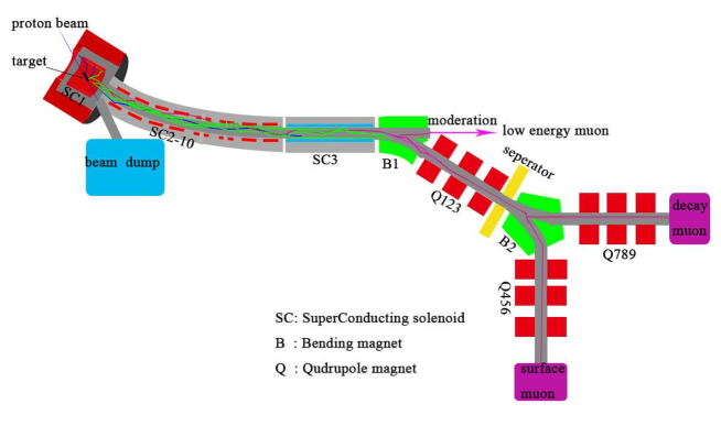 [1510.02891] A new muon-pion collection and transport system design ...