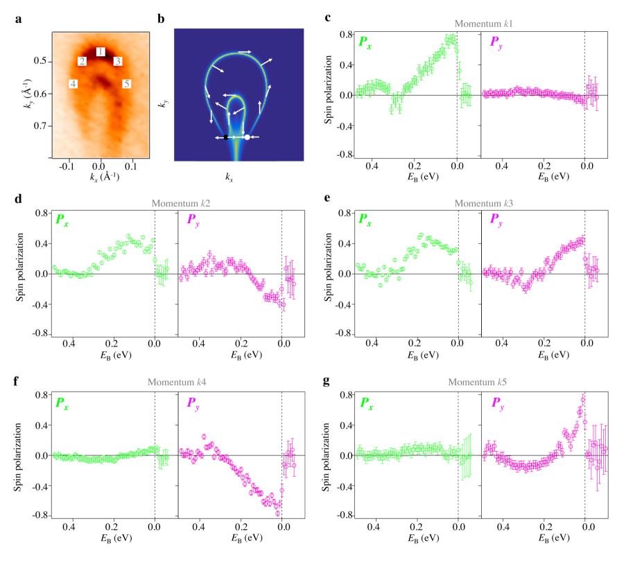 [1510.08430] Spin polarization and texture of the Fermi arcs in the ...