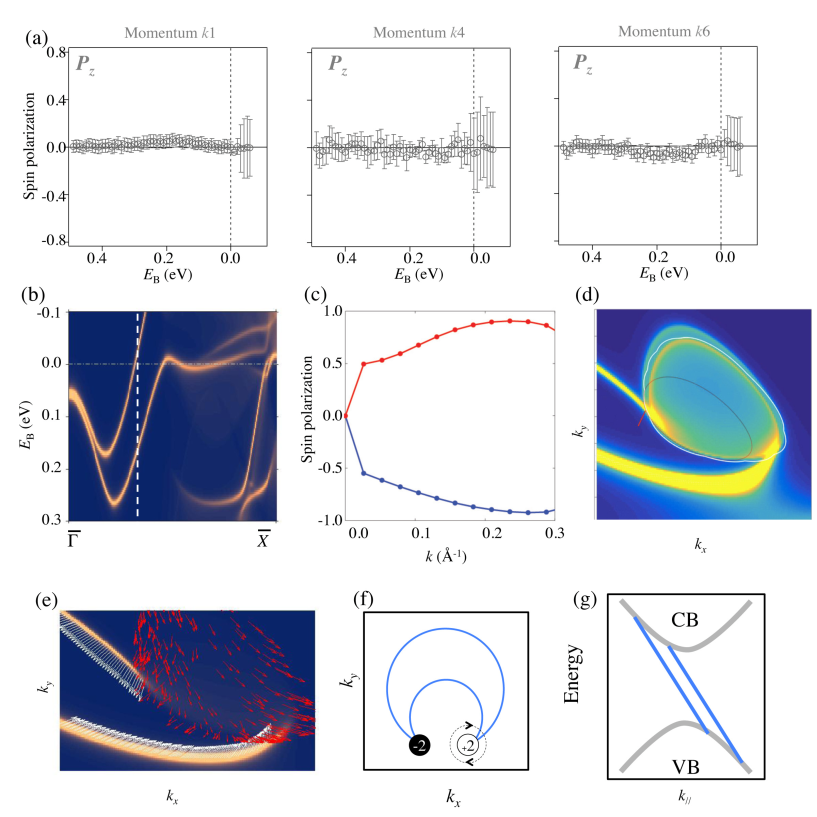 [1510.08430] Spin polarization and texture of the Fermi arcs in the ...