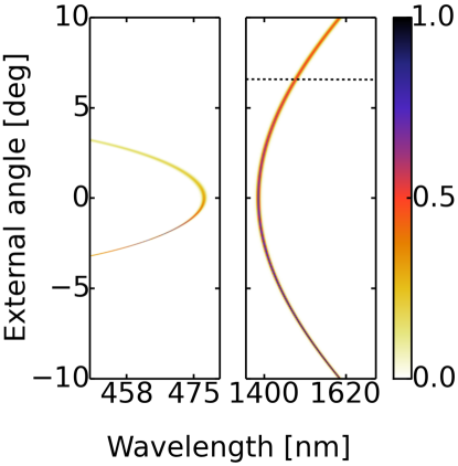 [1511.02781] Tunable optical parametric generator based on the pump ...