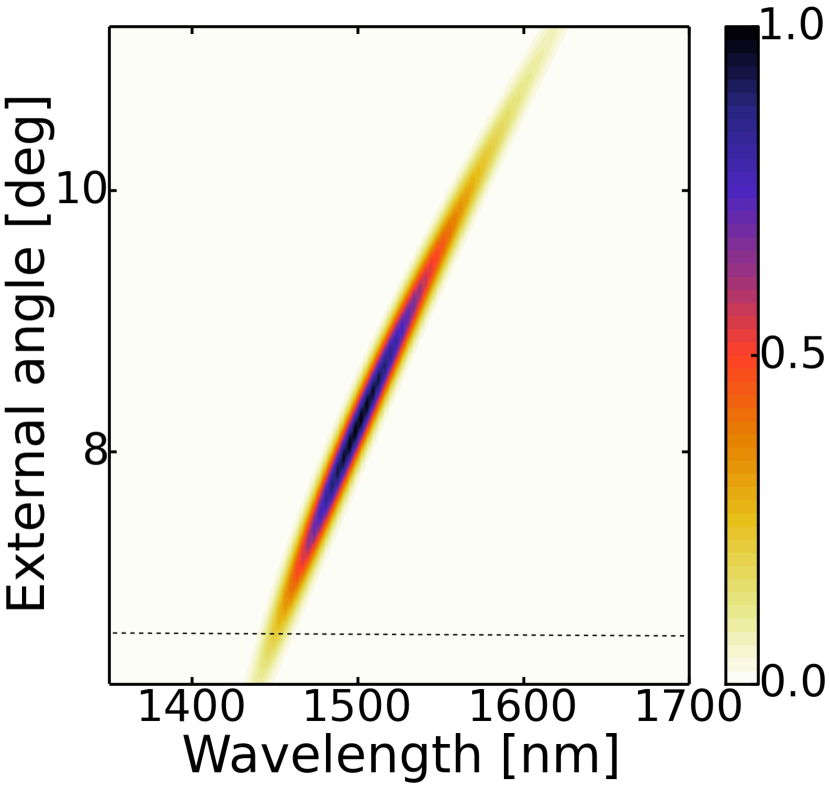 [1511.02781] Tunable optical parametric generator based on the pump ...