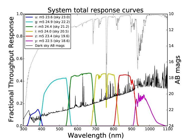 [1511.03199] Asteroid Discovery and Characterization with the Large Synoptic Survey Telescope