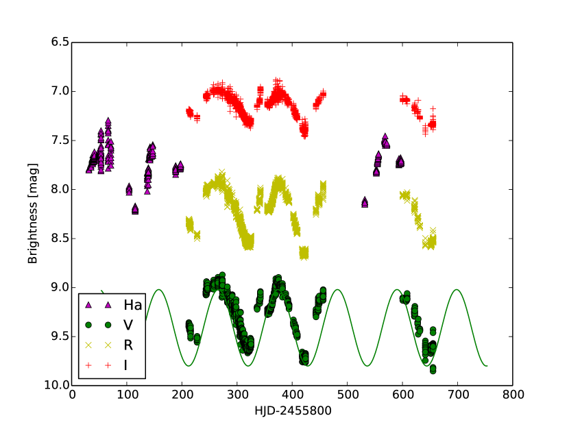 [1511.03224] Is the semi-regular variable RU Vulpeculae undergoing a ...