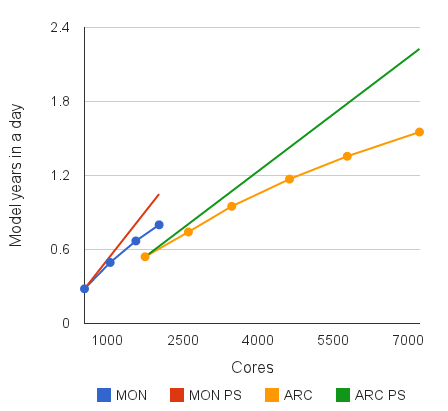 [1511.03885] Performance analysis and Optimisation of the Met Unified ...