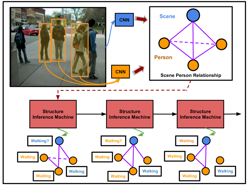 [1511.04196] Structure Inference Machines: Recurrent Neural Networks for Analyzing Relations in ...