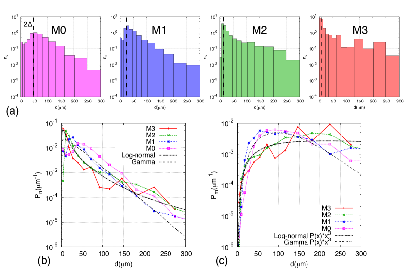 [1511.04234] Spray formation: a numerical closeup