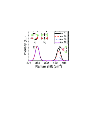 [1511.04280] Probing the uniaxial strains in MoS2 using polarized Raman ...