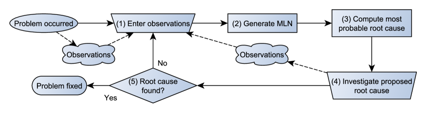 [1511.05719] Using Abduction in Markov Logic Networks for Root Cause Analysis