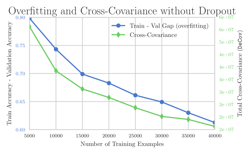 [1511.06068] Reducing Overfitting in Deep Networks by Decorrelating Representations
