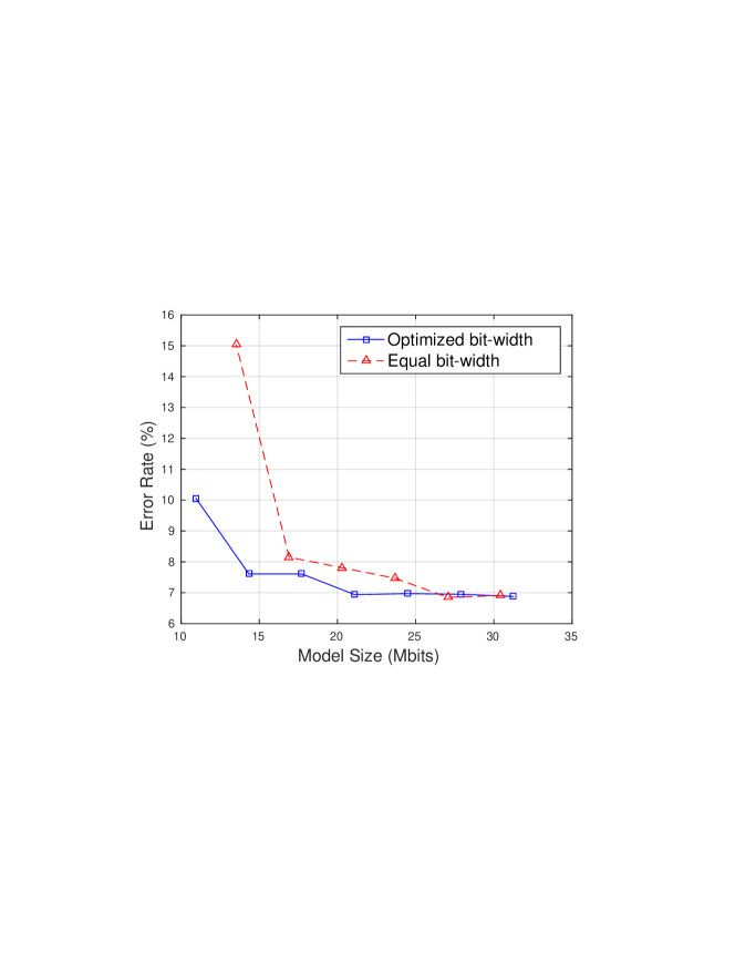 [1511.06393] Fixed Point Quantization of Deep Convolutional Networks