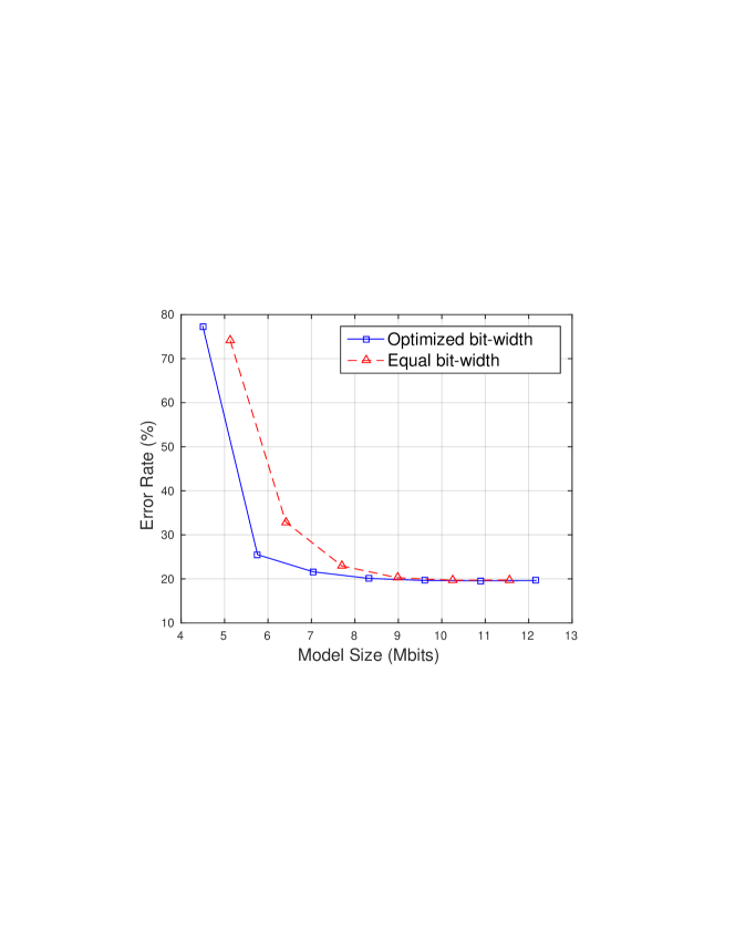 [1511.06393] Fixed Point Quantization of Deep Convolutional Networks