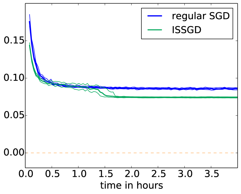 [1511.06481] Variance Reduction in SGD by Distributed Importance Sampling
