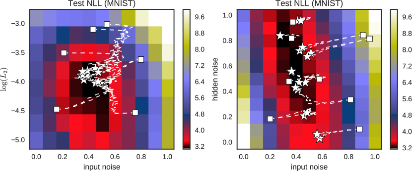 [1511.06727] Scalable Gradient-Based Tuning of Continuous Regularization Hyperparameters