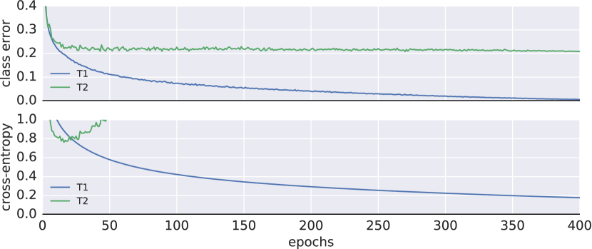 [1511.06727] Scalable Gradient-Based Tuning of Continuous Regularization Hyperparameters