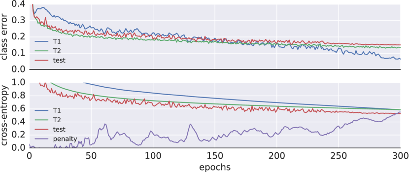 [1511.06727] Scalable Gradient-Based Tuning of Continuous Regularization Hyperparameters