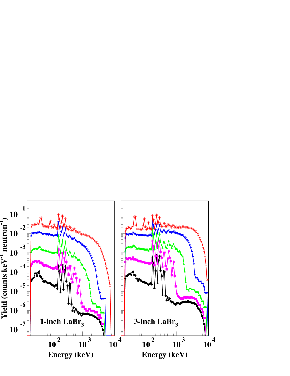 [1512.00305] Fast-neutron induced background in LaBr3:Ce detectors