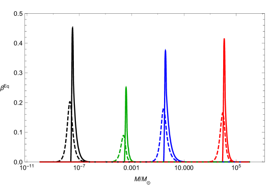 [1512.00488] Effects of Critical Collapse on Primordial Black-Hole Mass ...