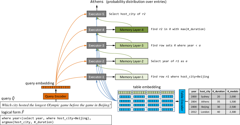 [1512.00965] Neural Enquirer: Learning to Query Tables with Natural Language