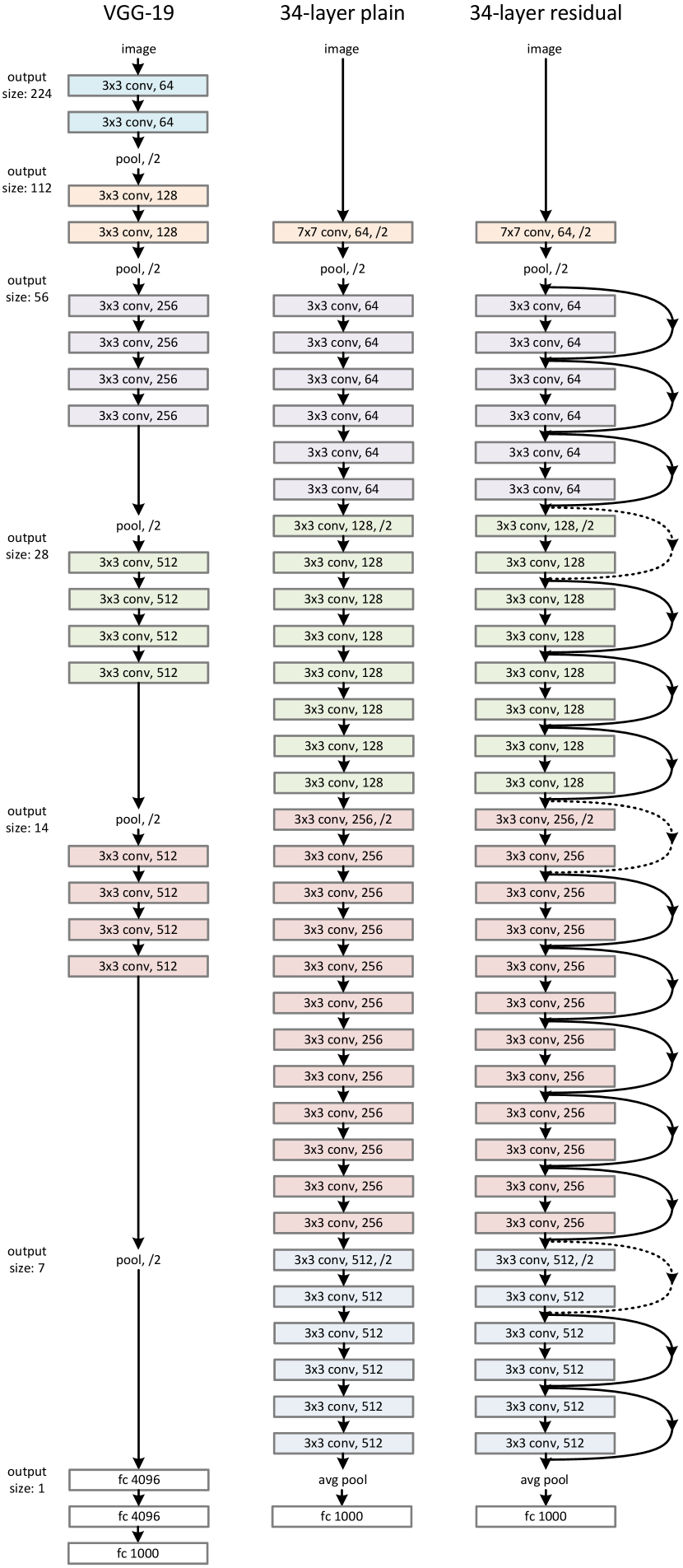  1512 03385 Deep Residual Learning For Image Recognition