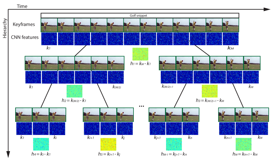 [1512.03980] Action Recognition with Image Based CNN Features