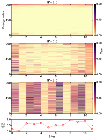 [1512.04705] Local entanglement structure across a many-body ...