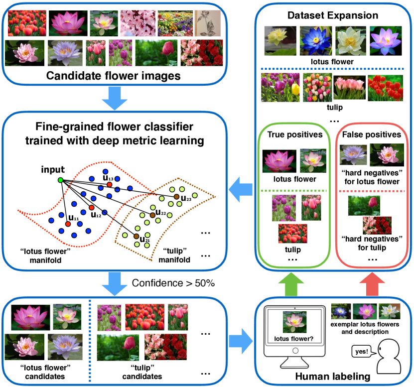 [1512.05227] Fine-grained Categorization and Dataset Bootstrapping using Deep Metric Learning ...