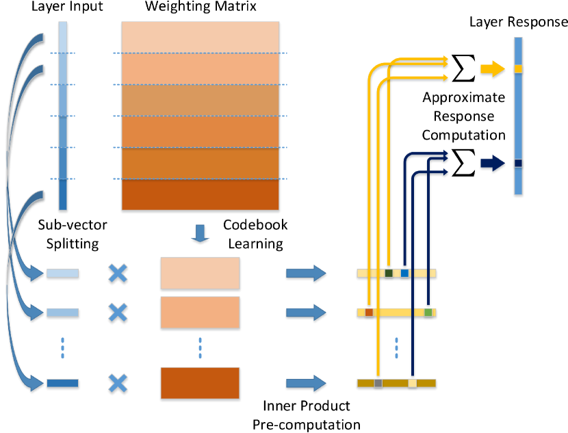 [1512.06473] Quantized Convolutional Neural Networks for Mobile Devices
