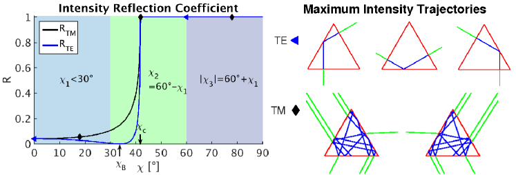 [1512.06622] Ray picture and ray-wave correspondence in triangular ...