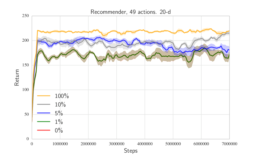 [1512.07679] Deep Reinforcement Learning in Large Discrete Action Spaces