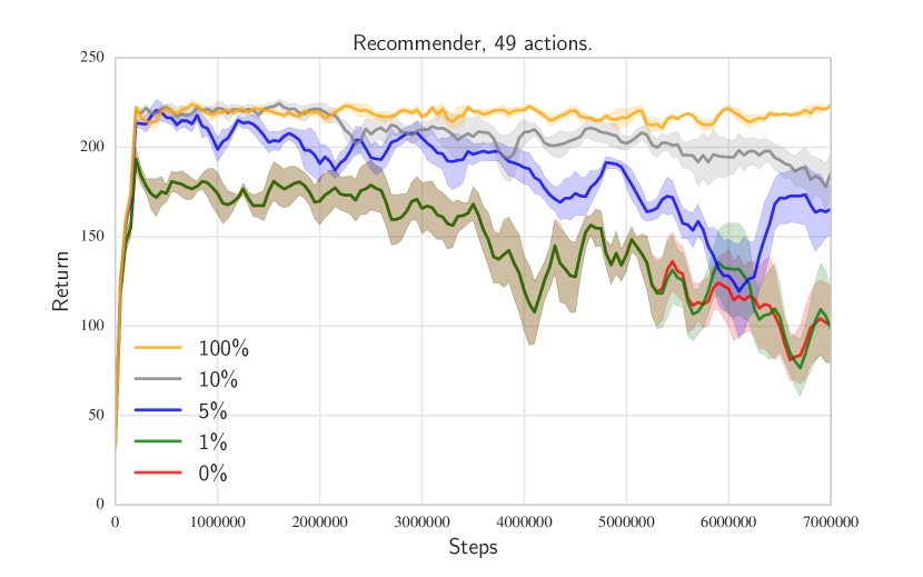 [1512.07679] Deep Reinforcement Learning in Large Discrete Action Spaces