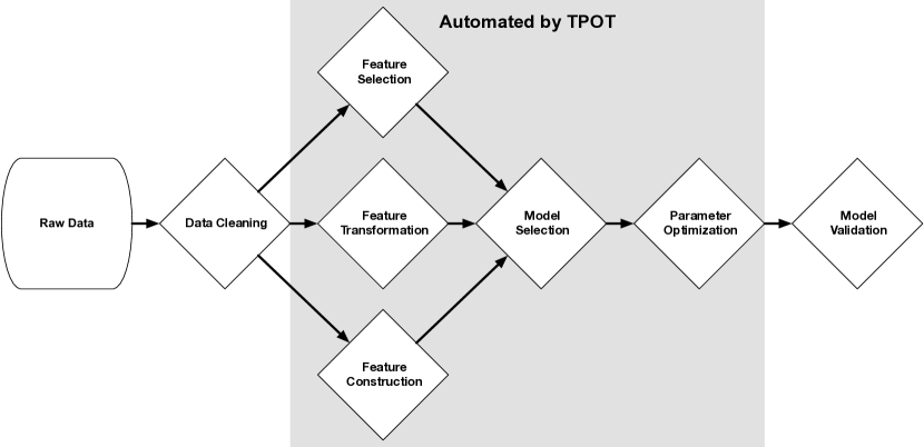 [1601.07925] Automating biomedical data science through tree-based pipeline optimization