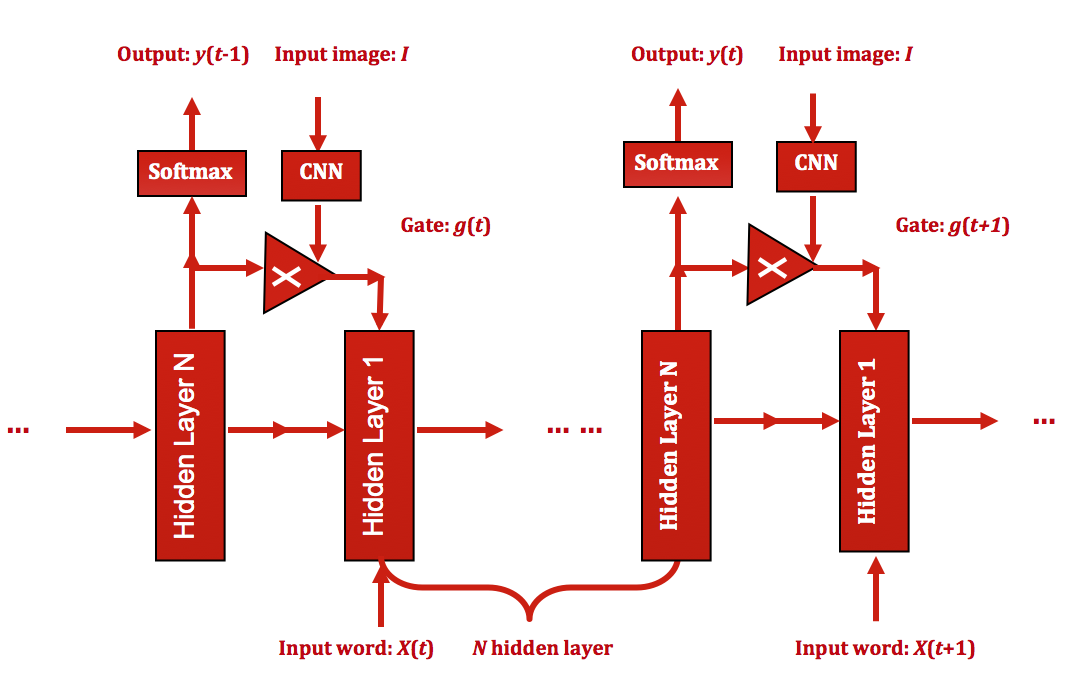 [1602.01895] Generate Image Descriptions based on Deep RNN and Memory ...