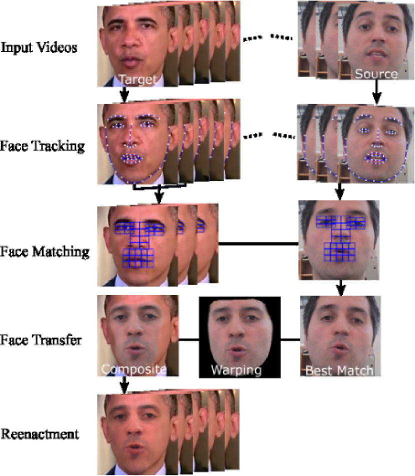 [1602.02651] Automatic Face Reenactment
