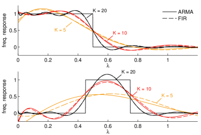 [1602.04436] Distributed Time-Varying Graph Filtering