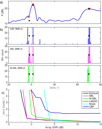 [1602.09120] Multi Snapshot Sparse Bayesian Learning for DOA Estimation