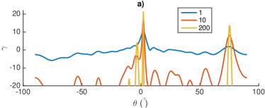 [1602.09120] Multi Snapshot Sparse Bayesian Learning for DOA Estimation