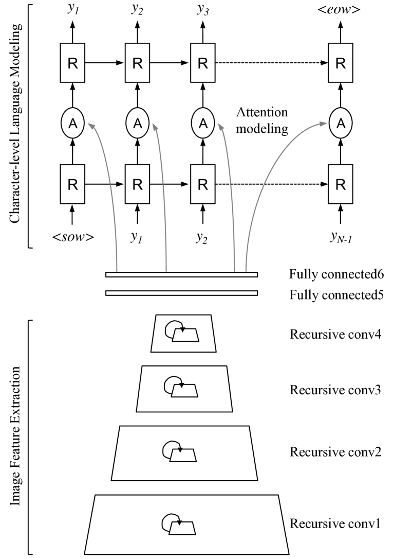 [1603.03101] Recursive Recurrent Nets with Attention Modeling for OCR in the Wild